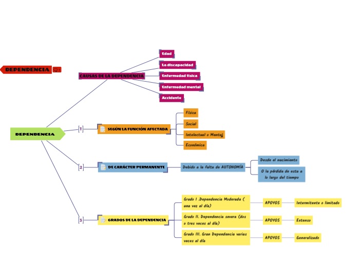 DEPENDENCIA - Mind Map