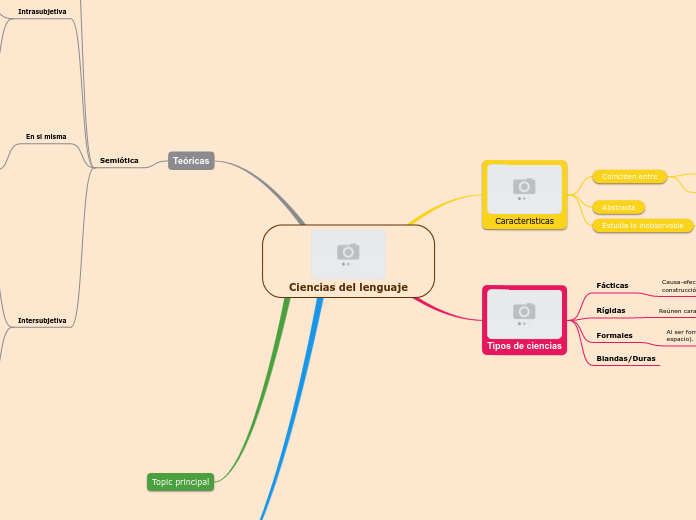 Ciencias del lenguaje - Mind Map
