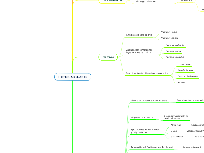 HISTORIA DEL ARTE - Mind Map