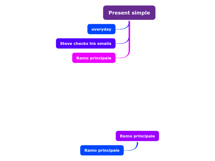 Present simple - Mind Map