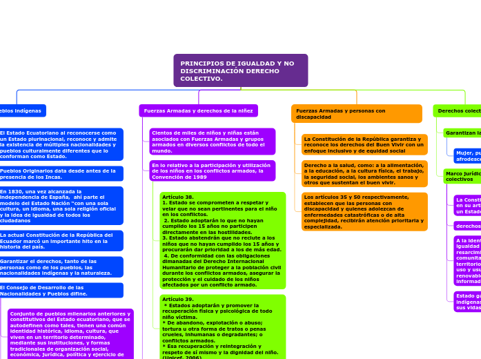 PRINCIPIOS DE IGUALDAD Y NO DISCRIMINACIÓN DERECHO COLECTIVO. | Mapa mental Mindomo