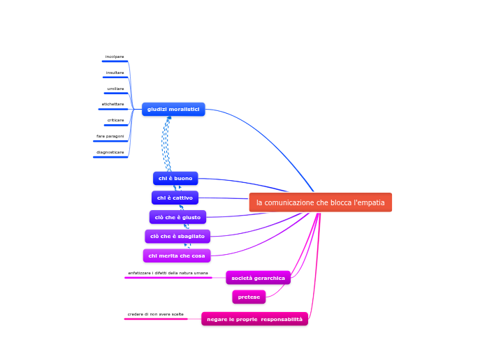 la comunicazione che blocca l'empatia - Mappa Mentale