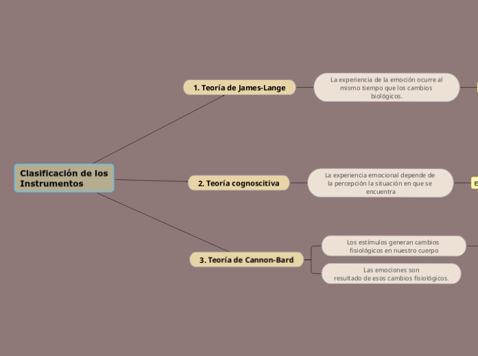 Clasificación de los Instrumentos - Mind Map