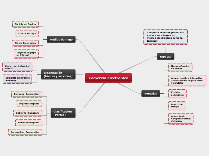 Comercio electronico - Mind Map