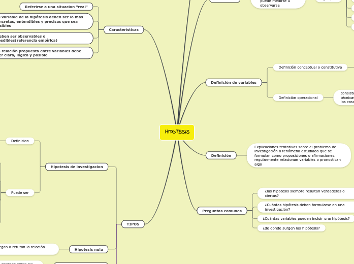 HIPOTESIS - Mind Map