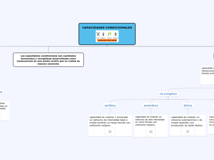 CAPACIDADES CONDICIONALES - Mind Map