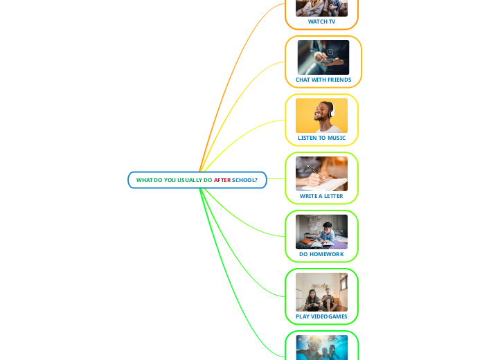 WHAT DO YOU USUALLY DO AFTER SCHOOL? - Mind Map