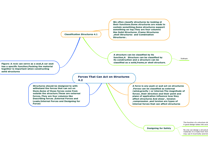 Forces That Can Act on Structures 4.2 - Mind Map