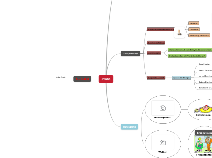 COPD - Mind Map