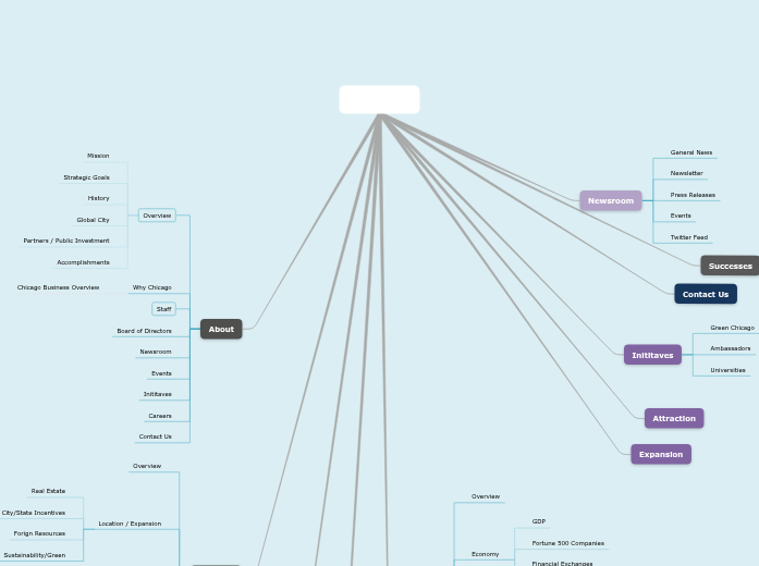 WBC Website Map Master - Mind Map