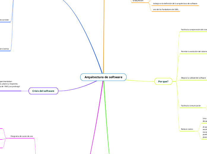 Arquitectura de software - Mindmap - Voorbeeld