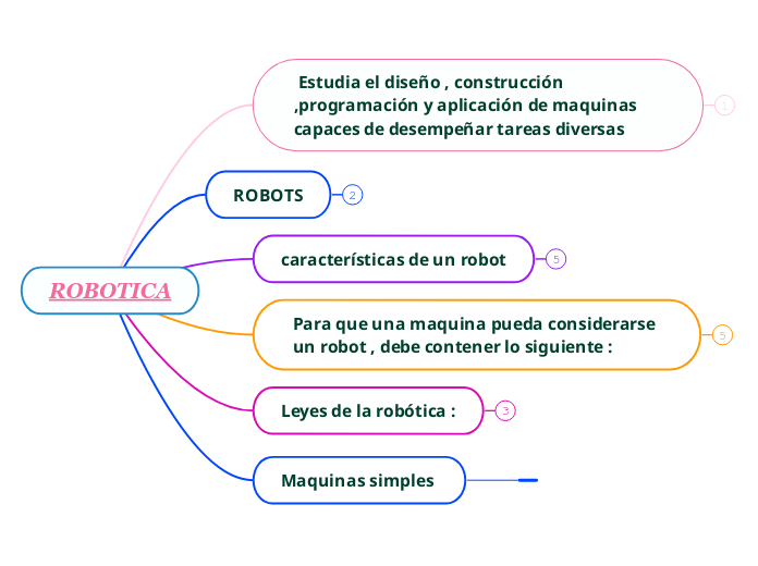 ROBOTICA - Mind Map