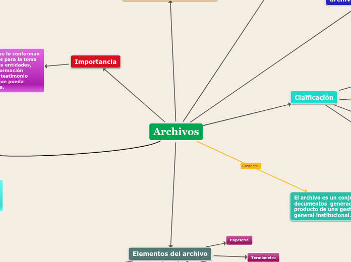 Archivos - Mind Map