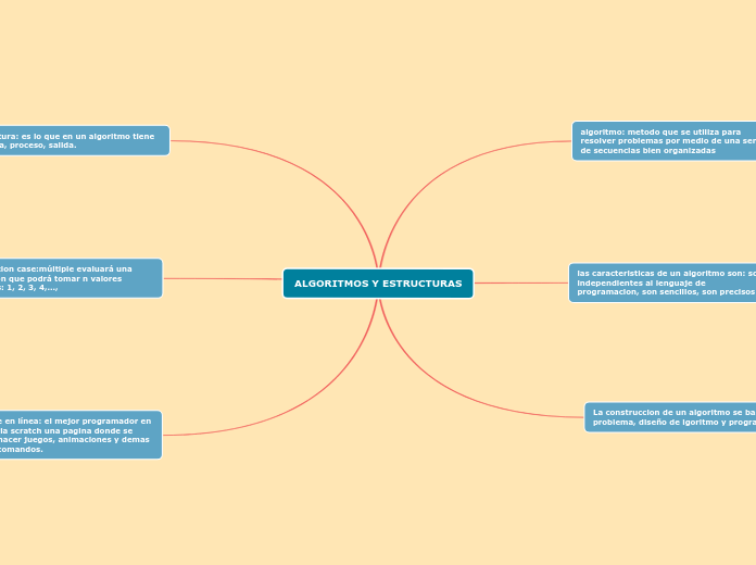 ALGORITMOS Y ESTRUCTURAS - Mind Map
