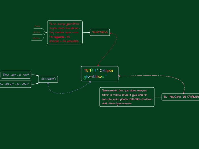 TEMA 9 '' Cuerpos geométricos '' - Mind Map