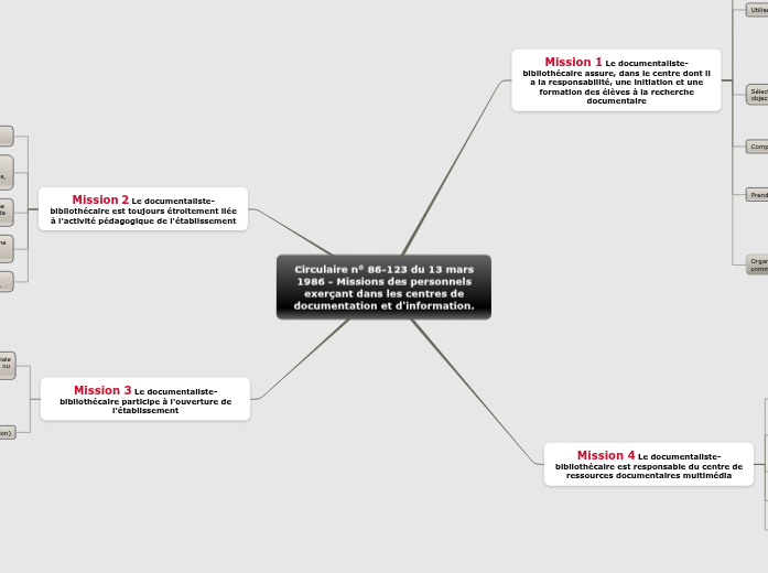 Missions DOC - Mind Map