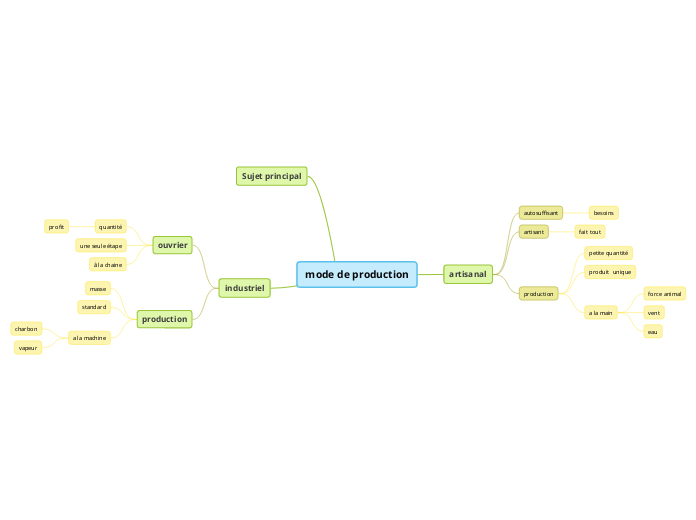 mode de production - Mind Map