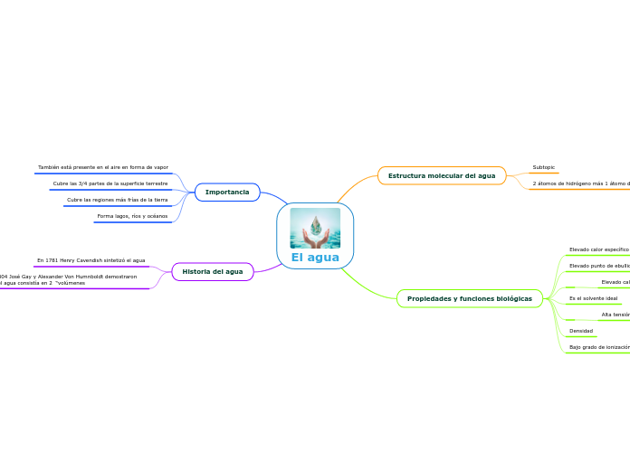 El agua - Mind Map