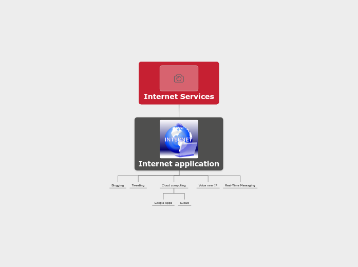 Internet Services - Mind Map
