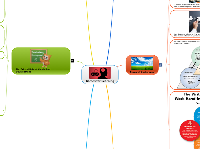 Games for Learning - Mind Map
