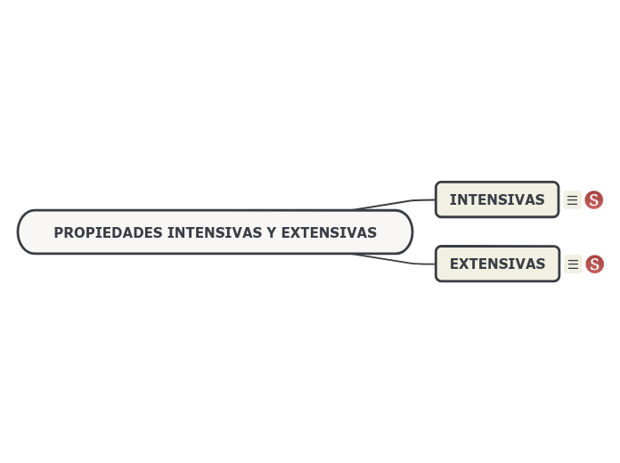 PROPIEDADES INTENSIVAS Y EXTENSIVAS - Mind Map