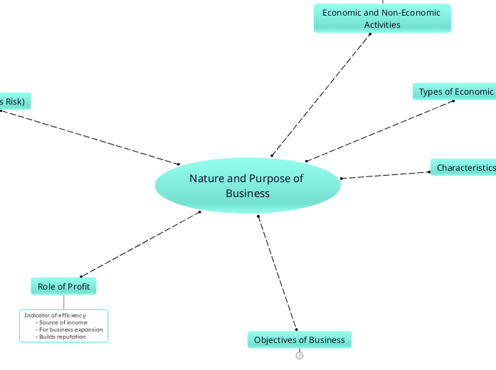 Nature and Purpose of Business | Mindomo Mind Map