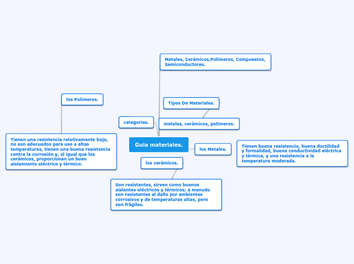 Guia materiales. - Mind Map