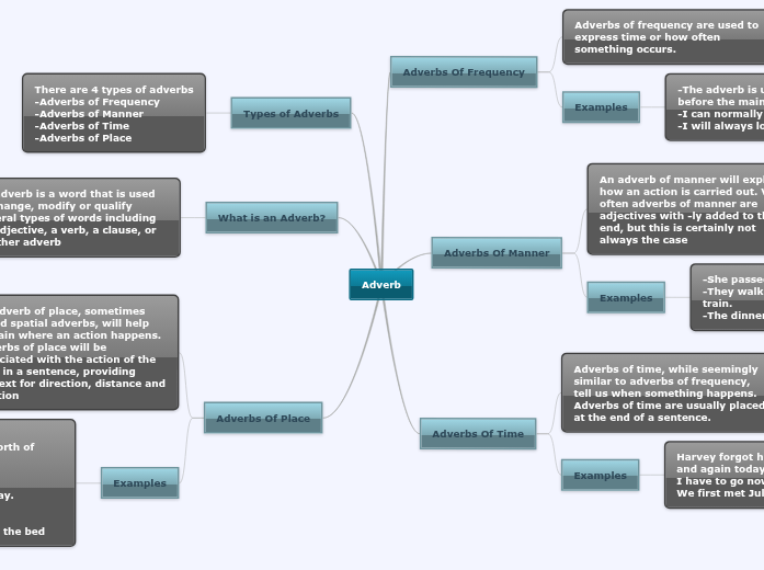 Adverb - Mind Map