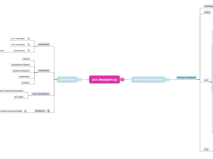 IKT.PROIEKTUA - Mind Map