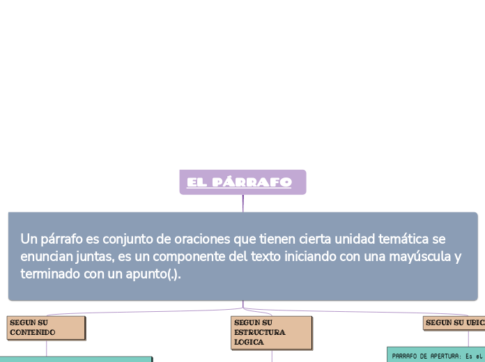 EL PÁRRAFO - Mind Map