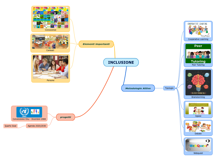 INCLUSIONE | Mappa mentale Mindomo