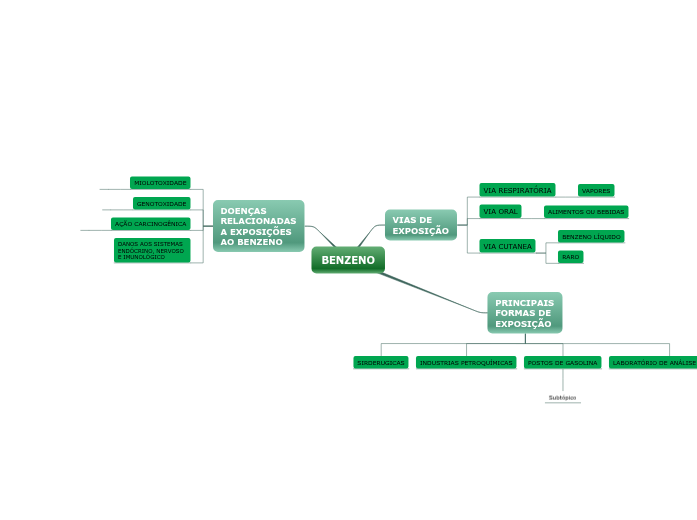 BENZENO - Mind Map