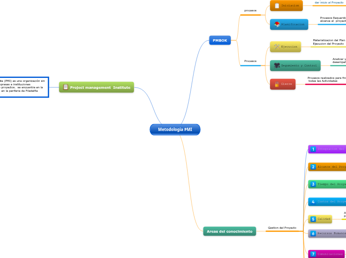 Metodologia PMI - Mind Map