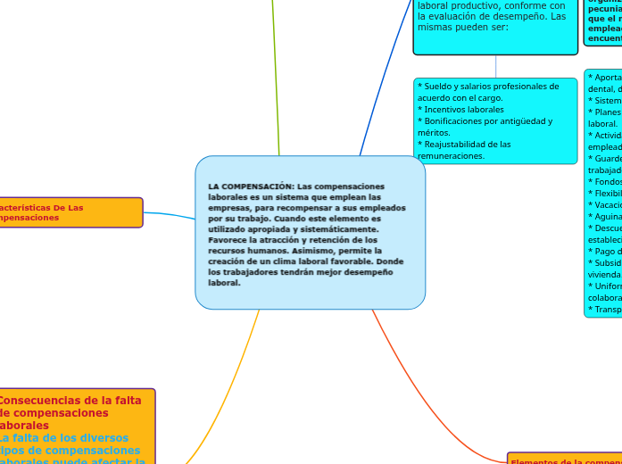LA COMPENSACIÓN: Las compensaciones labora...- Mind Map
