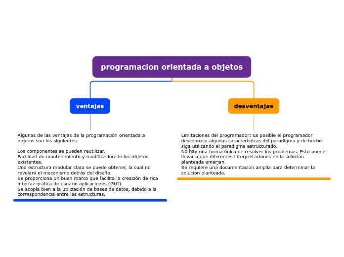 programacion orientada a objetos - Mind Map