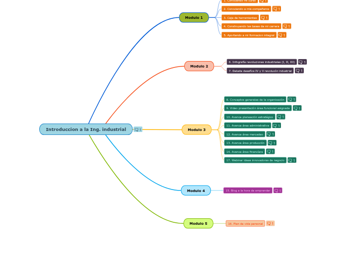 Introduccion a la Ing. industrial | Mapa mental Mindomo