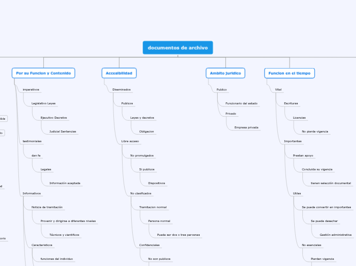 documentos de archivo - Mind Map