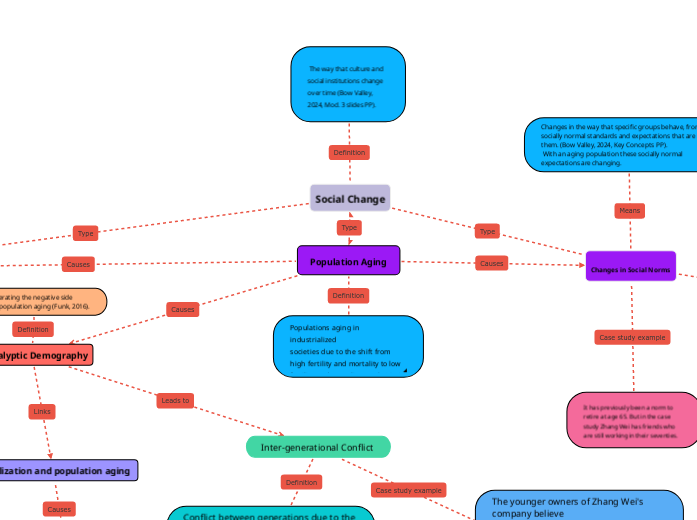Population Aging - Mind Map