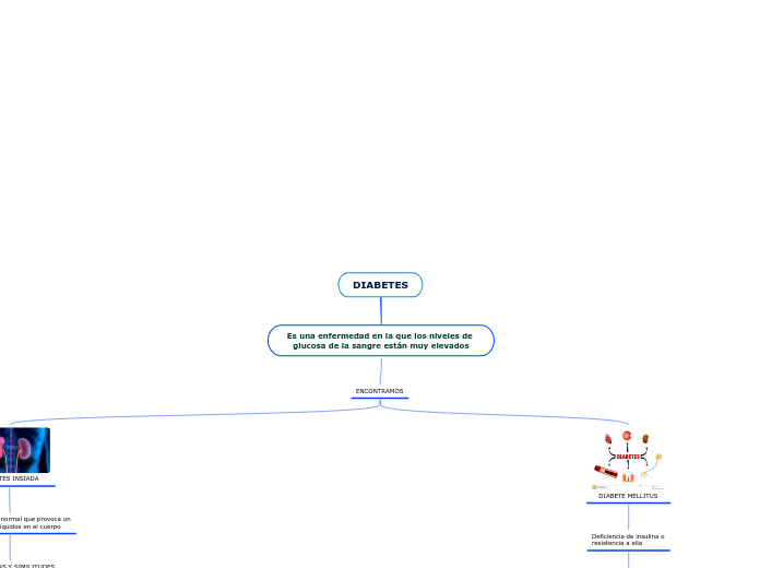 DIABETES - Mind Map