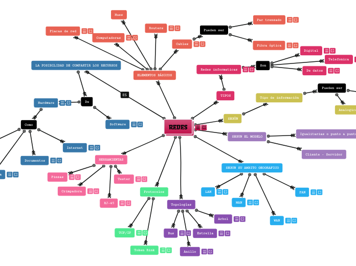REDES - Mind Map