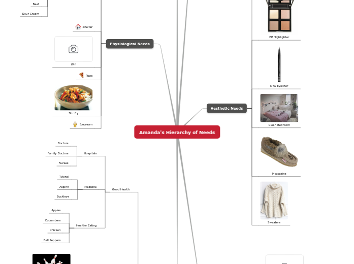 Amanda's Hierarchy of Needs - Mind Map