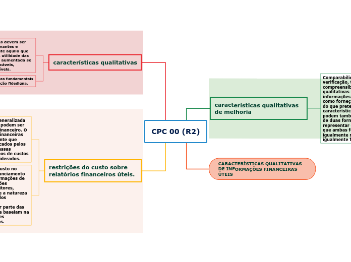 CPC 00 (R2) - Mind Map