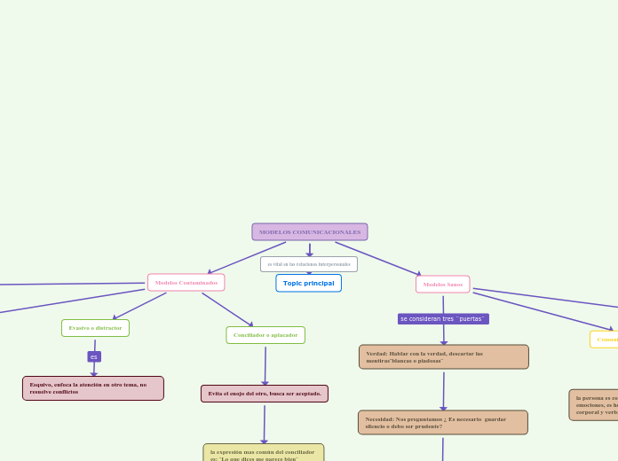 MODELOS COMUNICACIONALES - Mind Map