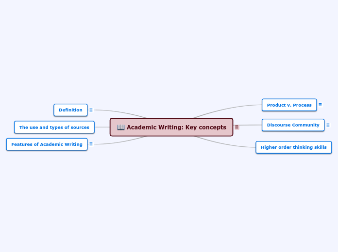 Academic Writing: Key concepts - Mind Map