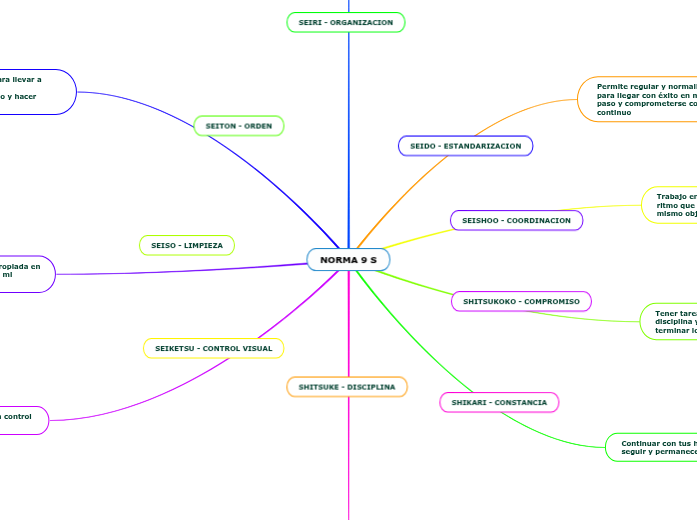 NORMA 9 S - Mind Map