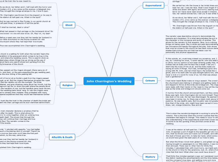 John Charrington's Wedding - Mind Map