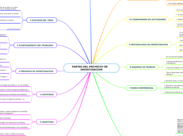 PARTES DEL PROYECTO DE INVESTIGACION - Mind Map