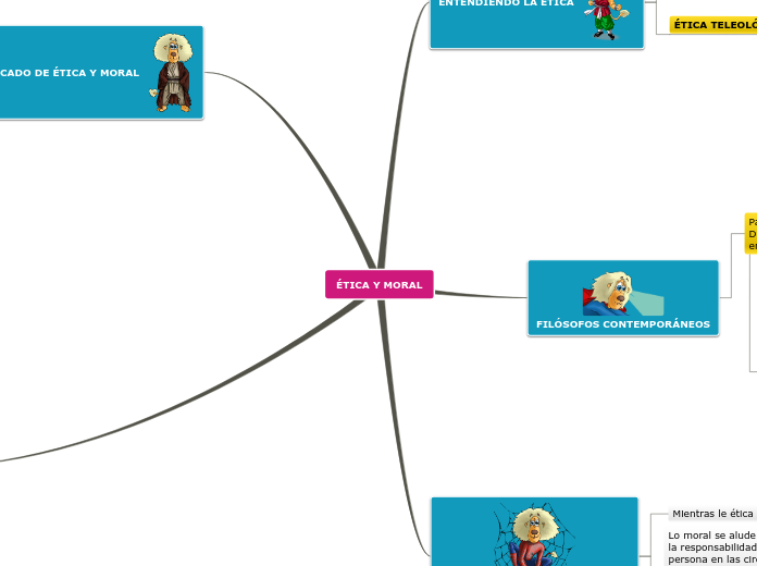 Etica y Moral - Mind Map
