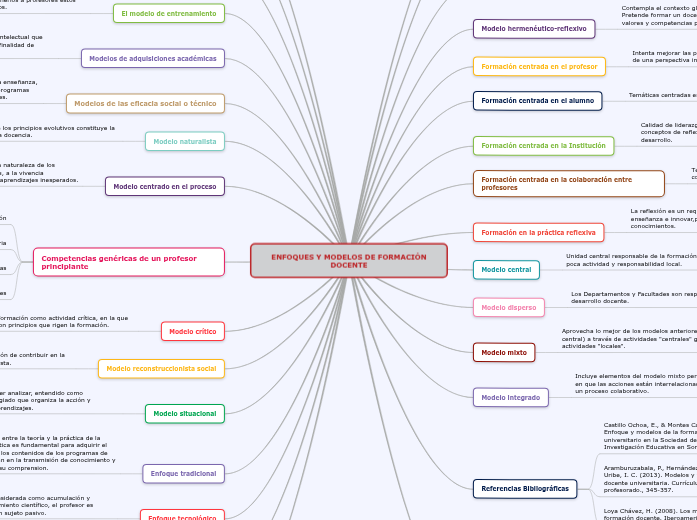 ENFOQUES Y MODELOS DE FORMACIÓN DOCENTE - Mind Map