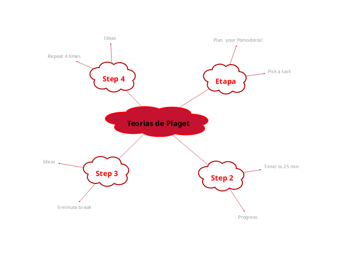 Teorias de Piaget - Mind Map